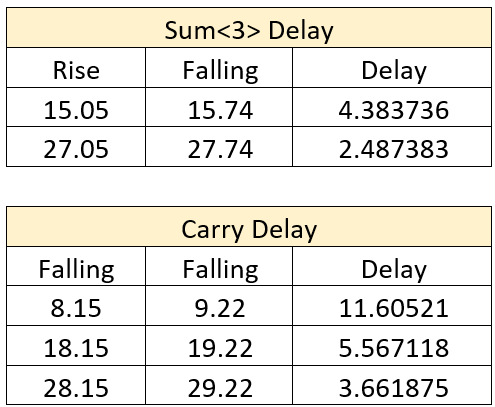 GitHub - RoshiniUdayaKumar/Design-and-Simulation-of-4-bit-adder