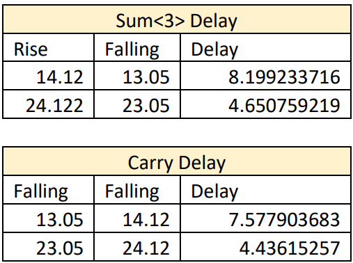 GitHub - RoshiniUdayaKumar/Design-and-Simulation-of-4-bit-adder