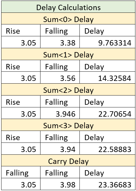 GitHub - RoshiniUdayaKumar/Design-and-Simulation-of-4-bit-adder