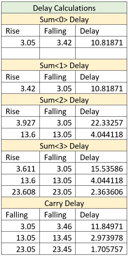 GitHub - RoshiniUdayaKumar/Design-and-Simulation-of-4-bit-adder