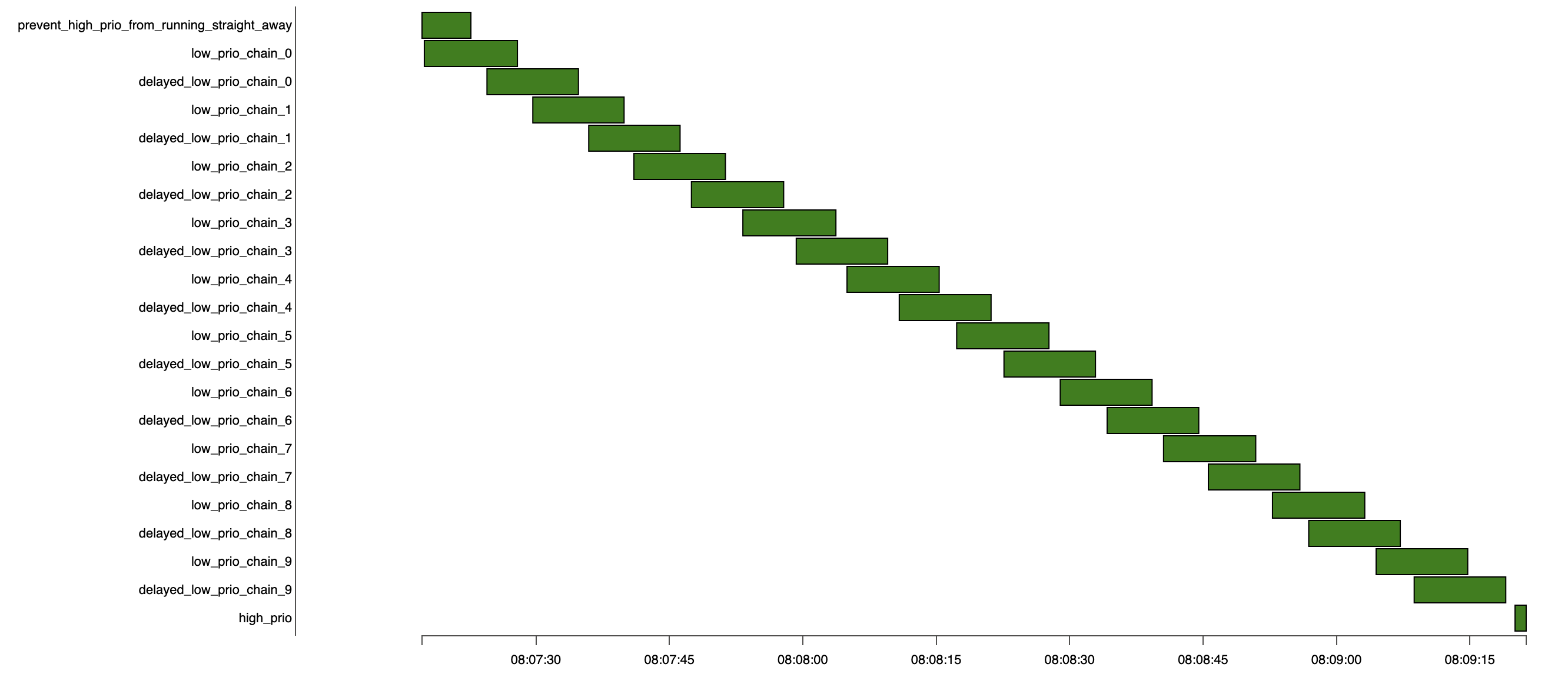 Pool slots > 1 handling with priority weight · Issue #29474 · apache/airflow · GitHub