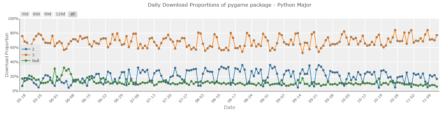 Python 2 Deprecation: Tracking stats · Issue #2326 · pygame/pygame · GitHub