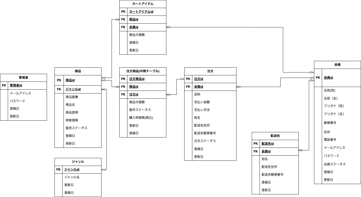 GitHub - i-osushi/nagano-cake