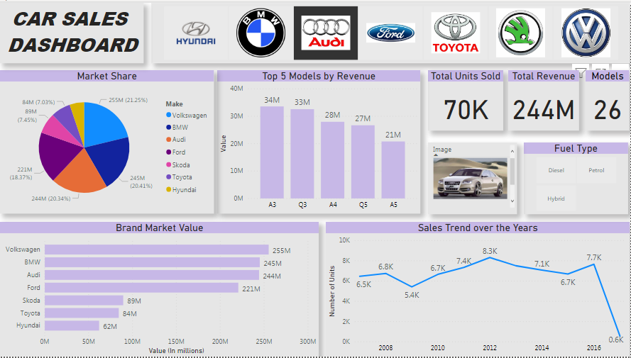 GitHub - pritishgp/Car-Sales-PowerBI-Dashboard