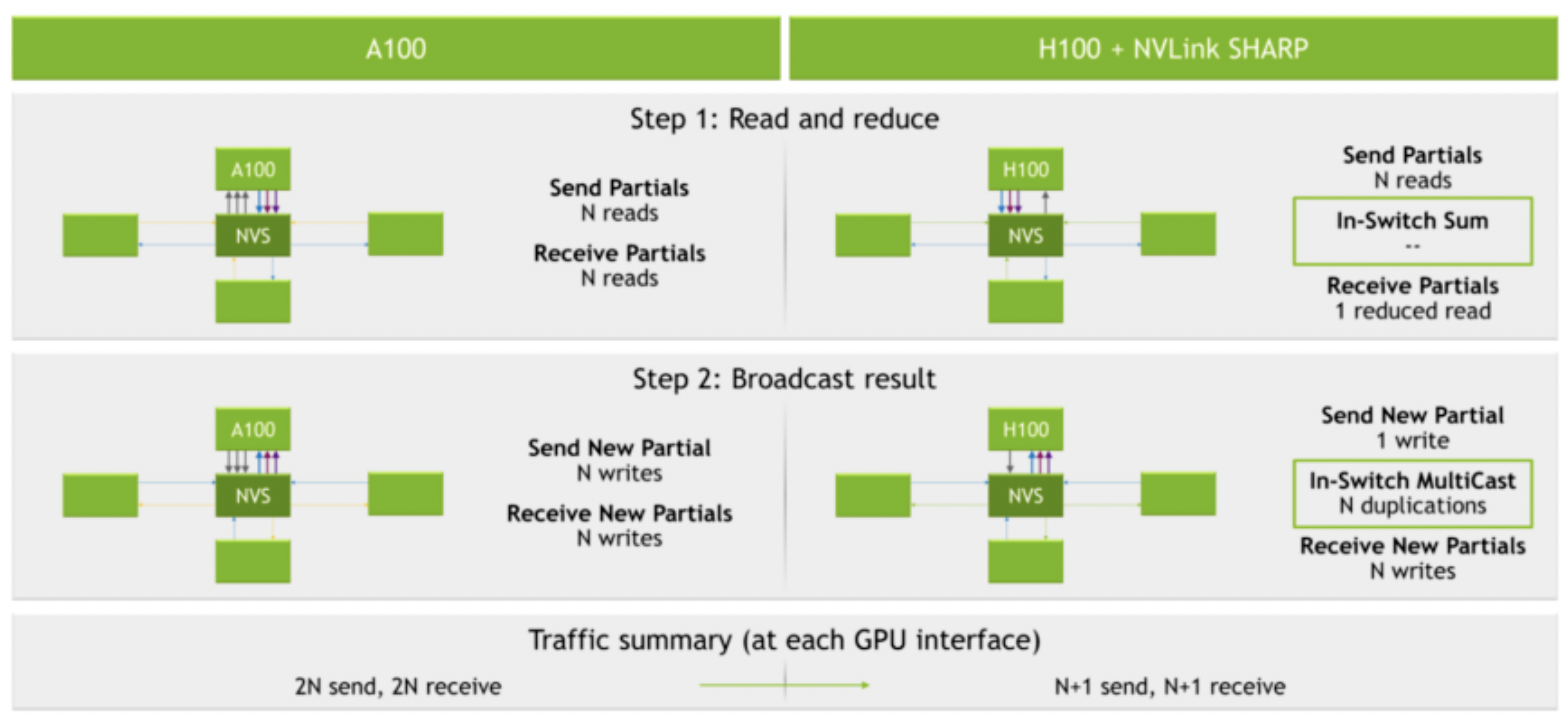 Why not create a new API for allToAll on NVSwitch3 based NCCL? · Issue #951 · NVIDIA/nccl · GitHub