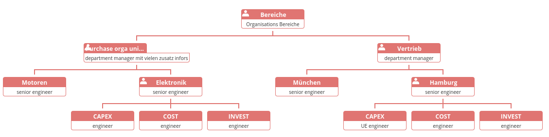 More Flexible Default Design For The Orgchart Nodes · Issue 612 · Dabengorgchart · Github