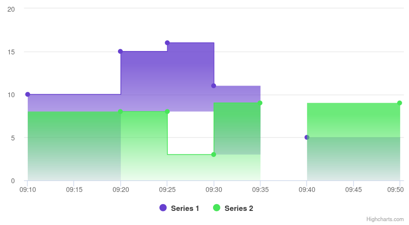 Strange rendering of stacked area with different step settings enabled · Issue #15311 ...