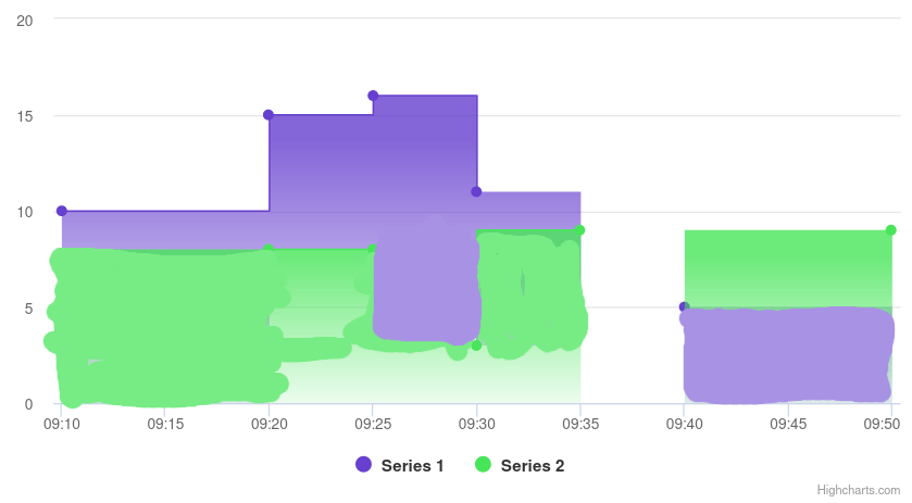 Strange rendering of stacked area with different step settings enabled · Issue #15311 ...