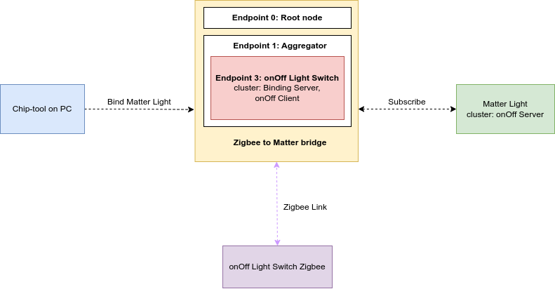 How can I bind the Matter Light to the Light Switch on Zigbee to Matter Bridge? (CON-682 ...