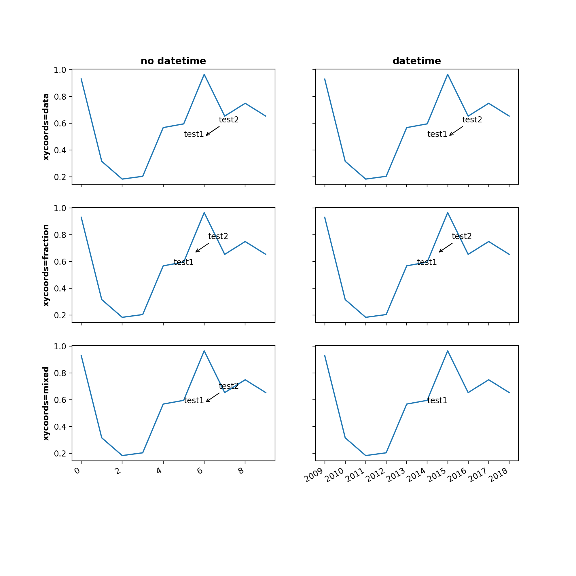 Using Pandas Timestamp In Blended Coordinate System Of Ax annotate