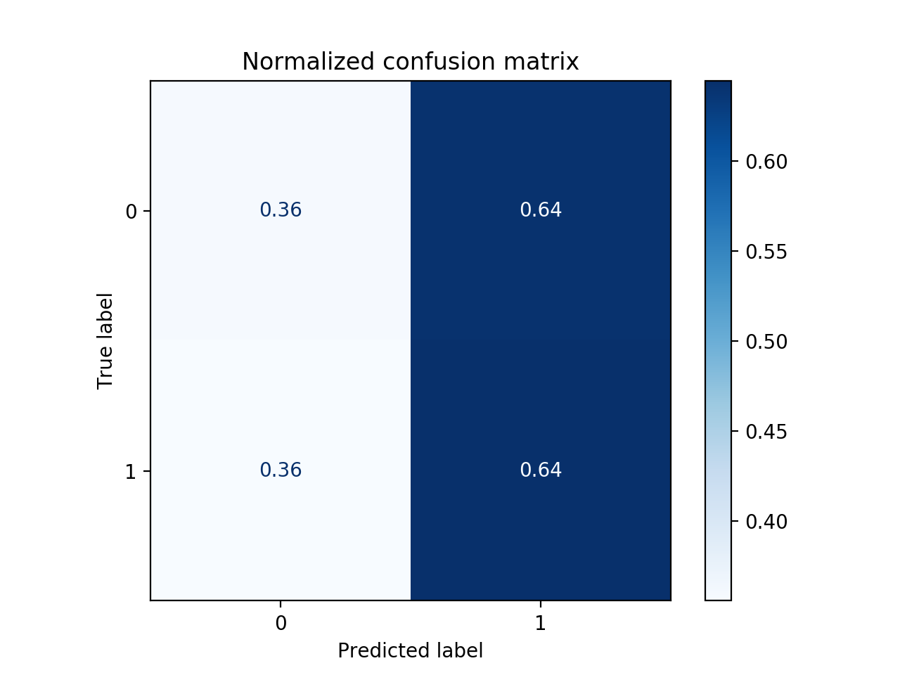 Bug in chosing colors for labels in plot_confusion_matrix · Issue #15920 · scikit-learn/scikit ...