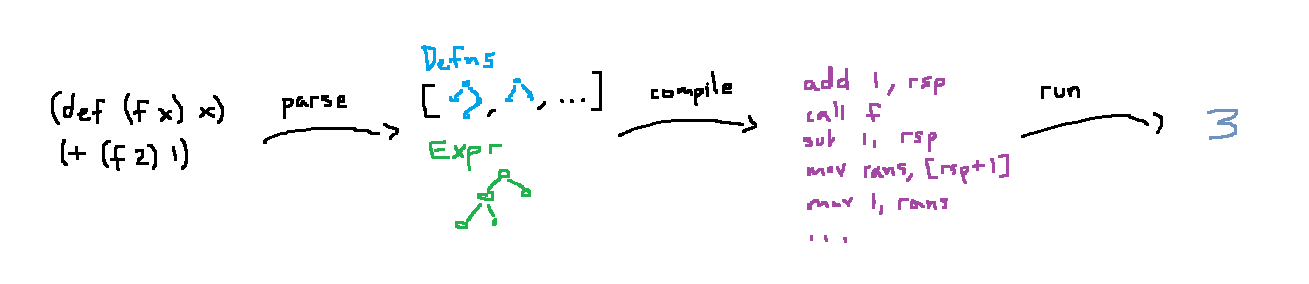 GitHub - rcastleman/teaching-compiler: Materials for teaching about compilers