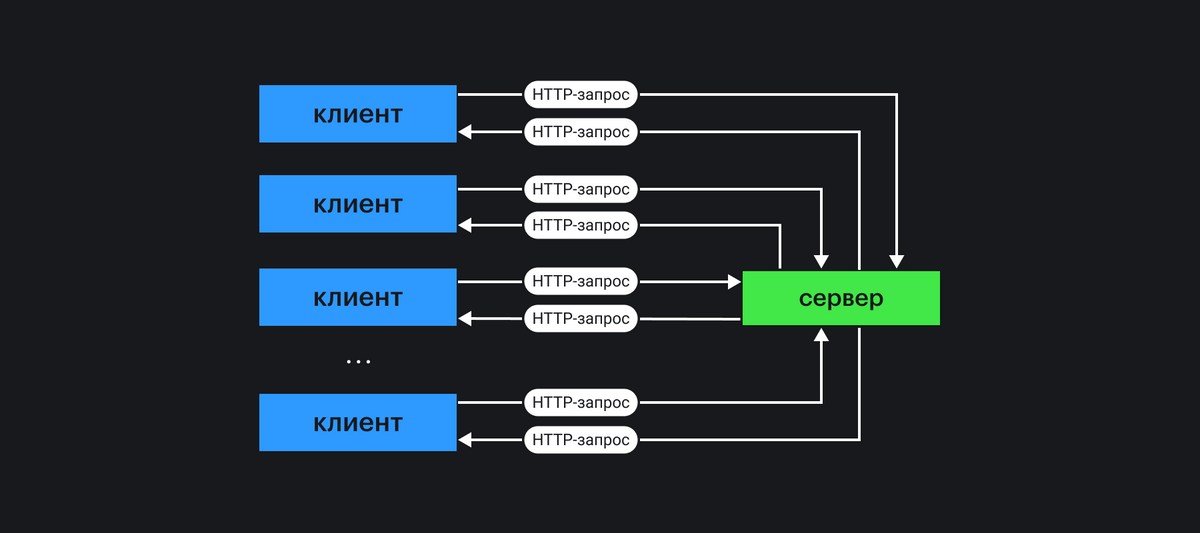 Веб-платформа. Ошибка в статье "Веб-сервер" · Issue #4483 · doka-guide/content · GitHub