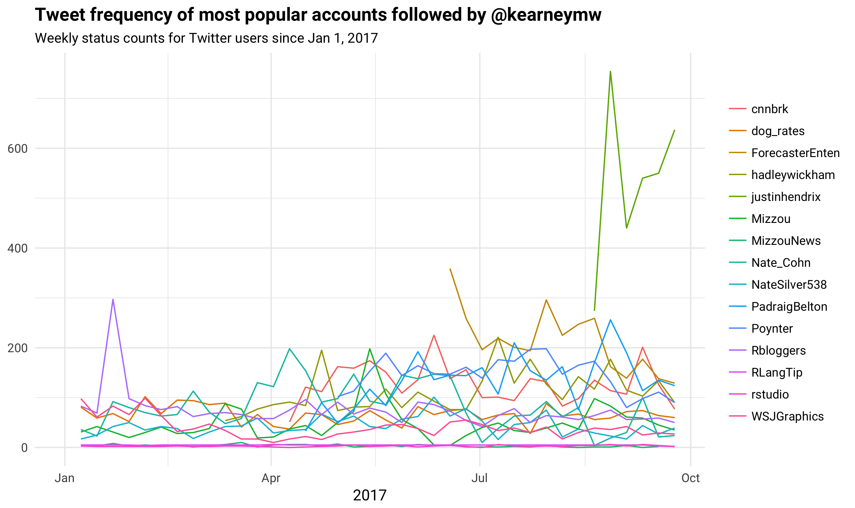 Exceeding rate limit with get_timeline · Issue #109 · ropensci-archive/rtweet · GitHub