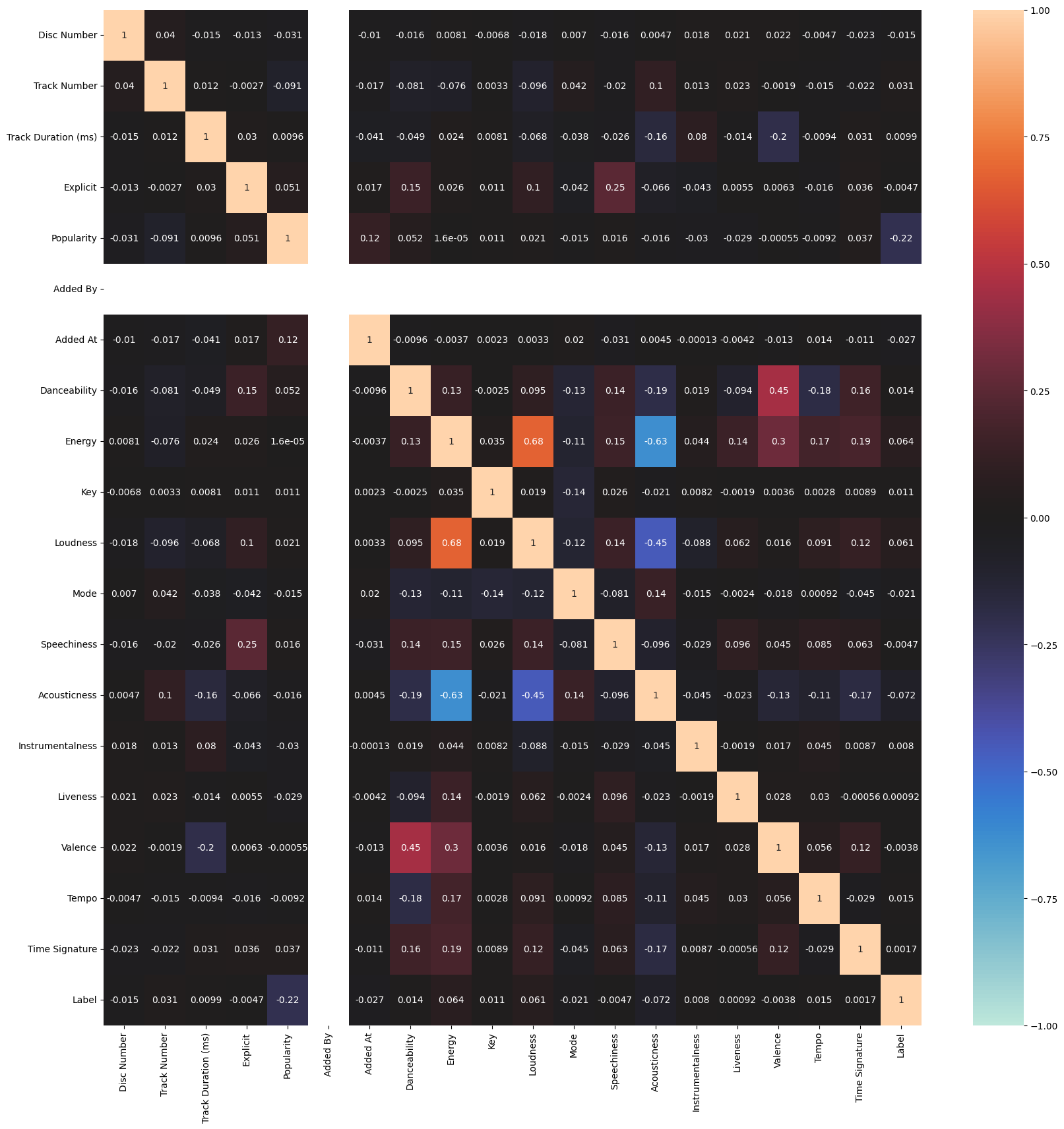 GitHub - ItsBaiShiXi/MachineLearning_SongPopularity: ECS171 Machine Learning Group14 Group Project