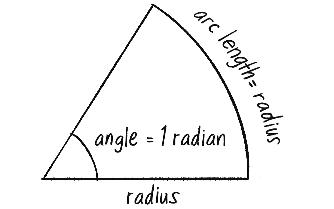 Figure 3.3: 1 radian · Issue #170 · nature-of-code/noc-book-2 · GitHub