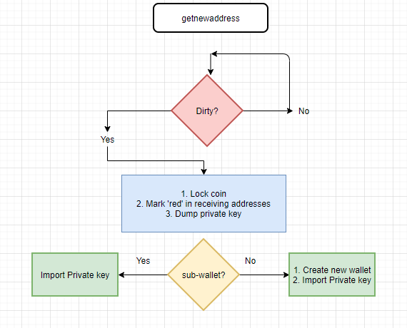 Sub wallet for dirty coins · Issue #22424 · bitcoin/bitcoin · GitHub