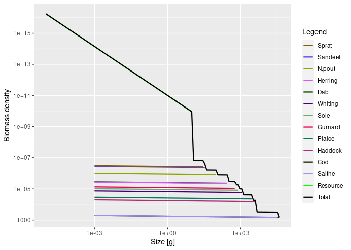 Better initial state for multispecies model · Issue #207 · sizespectrum/mizer · GitHub