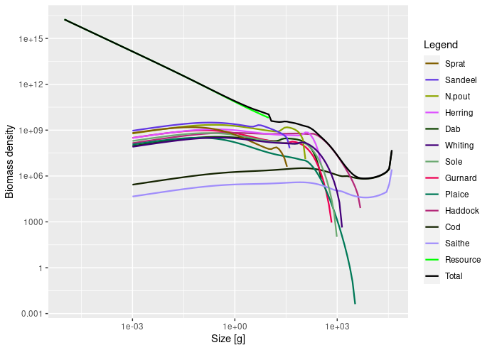 Better initial state for multispecies model · Issue #207 · sizespectrum/mizer · GitHub