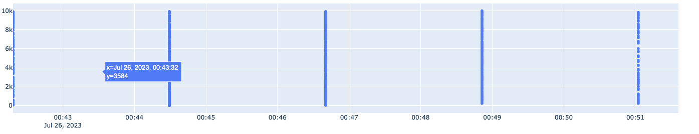 scatter plots with datetime x-axis and more than 1000 data points do not render all points ...