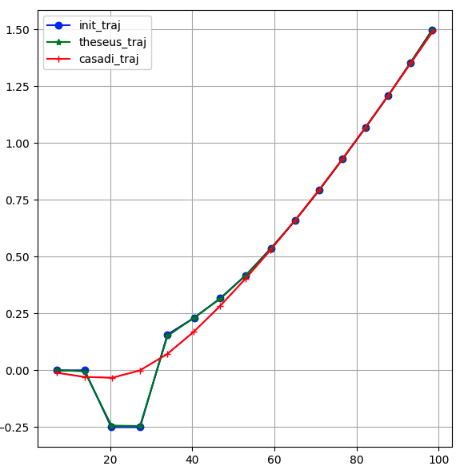 Not having the comparable optimization result with Theseus compared to CasADi? · Issue #519 ...