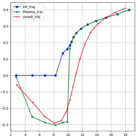 Not having the comparable optimization result with Theseus compared to CasADi? · Issue #519 ...