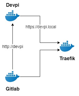 Url given to `devpi use` is overridden by the outside-url value of the ...