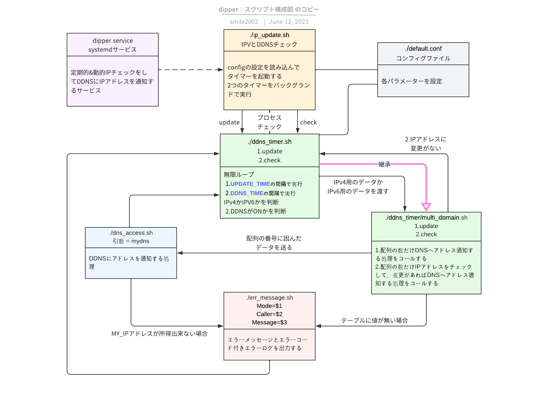 GitHub - smileygames/dipper: DDNSにipを自動でupdateするシェルスクリプト