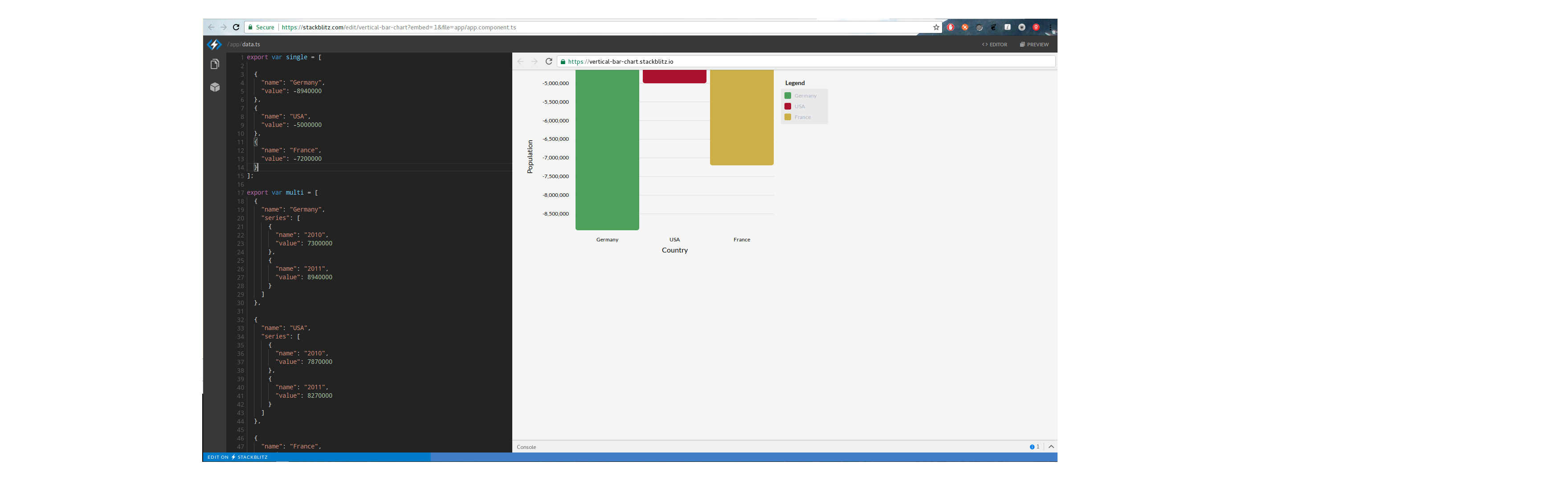 Vertical Bar Chart Not Showing X Axis When All Data Values Are Negative · Issue 926 · Swimlane