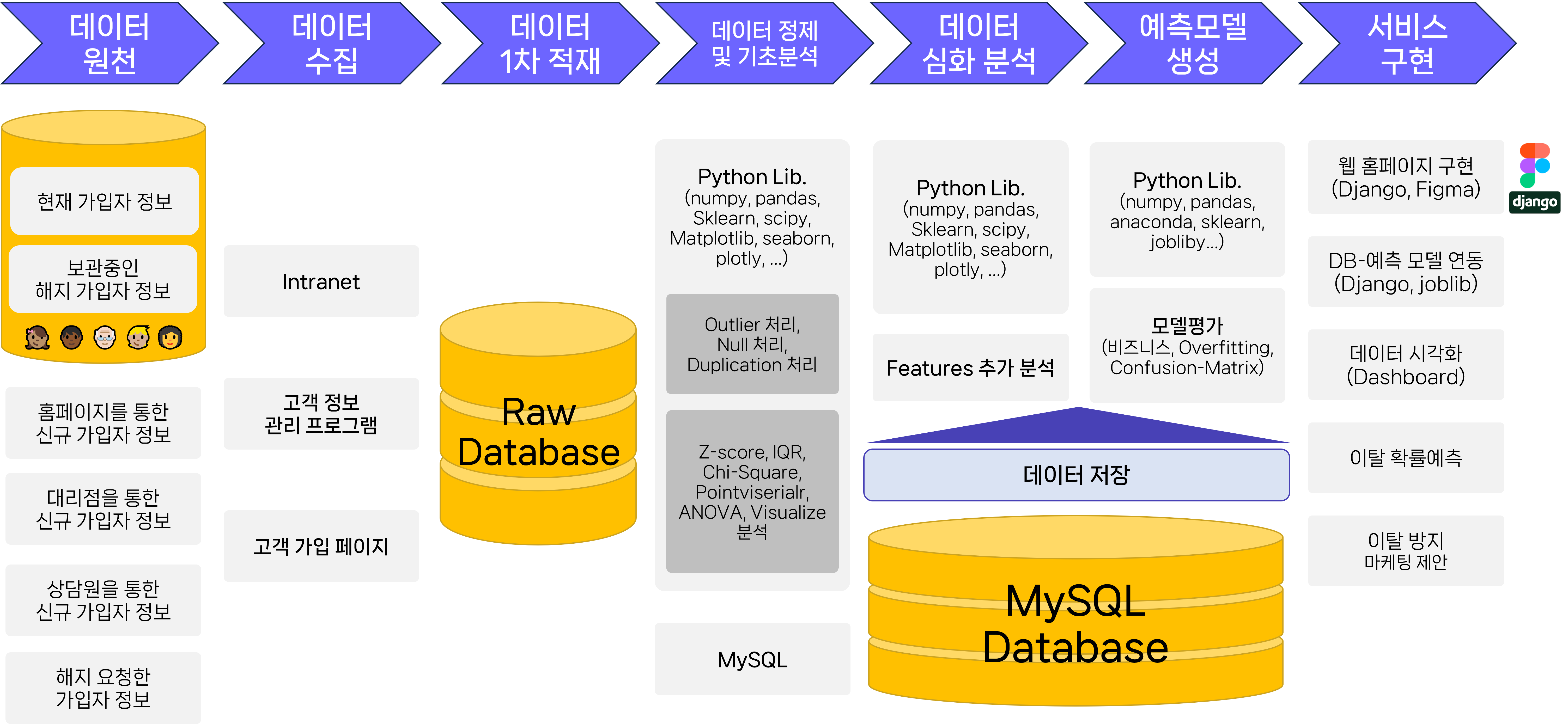 GitHub - uhyozzy/TelecomChurnPrediction