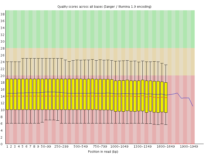 Average reads quality score axis · Issue #57 · wdecoster/NanoPlot · GitHub