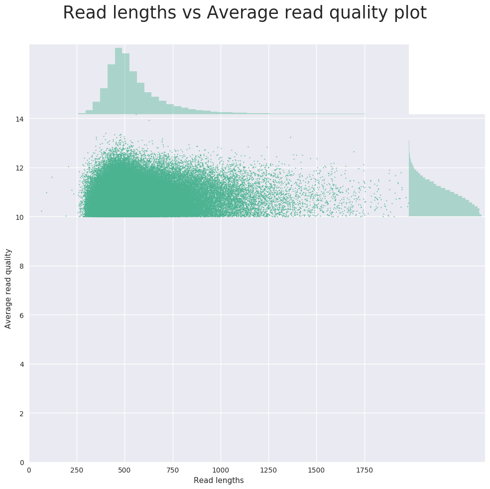 Average reads quality score axis · Issue #57 · wdecoster/NanoPlot · GitHub