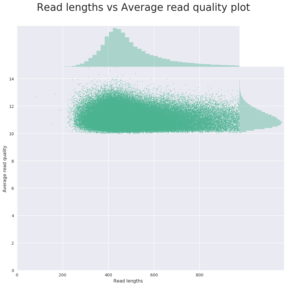 Average reads quality score axis · Issue #57 · wdecoster/NanoPlot · GitHub