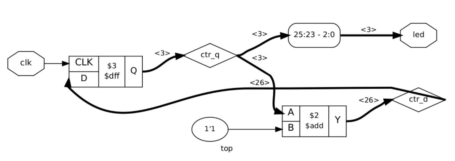 Blinky from apicula does not get optimized completely · Issue #3266 · YosysHQ/yosys · GitHub
