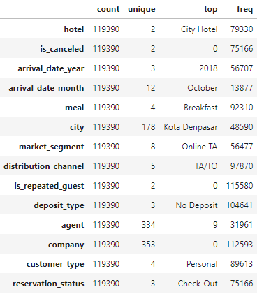 GitHub - sitihamardiah/Investigate-Hotel-Business-Performance-using ...