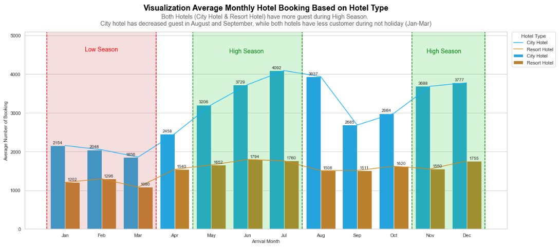GitHub - sitihamardiah/Investigate-Hotel-Business-Performance-using ...