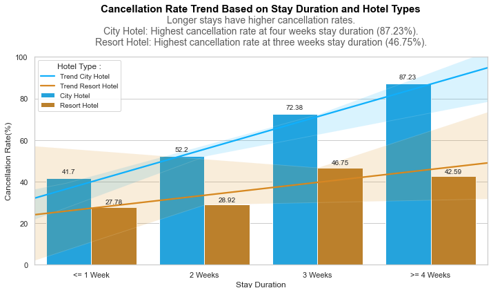 GitHub - sitihamardiah/Investigate-Hotel-Business-Performance-using-Data-Visualization: Making a ...