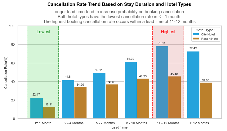 GitHub - sitihamardiah/Investigate-Hotel-Business-Performance-using ...