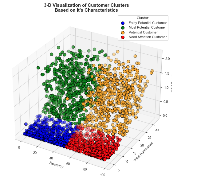 GitHub - sitihamardiah/Predict-Customer-Personality-to-Boost-Marketing-Campaign-by-Using-Machine ...