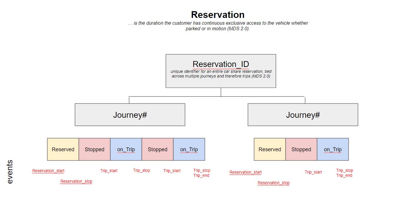 MDS 2.0 - round-trip car sharing and reservation/reserved · Issue #867 · openmobilityfoundation ...