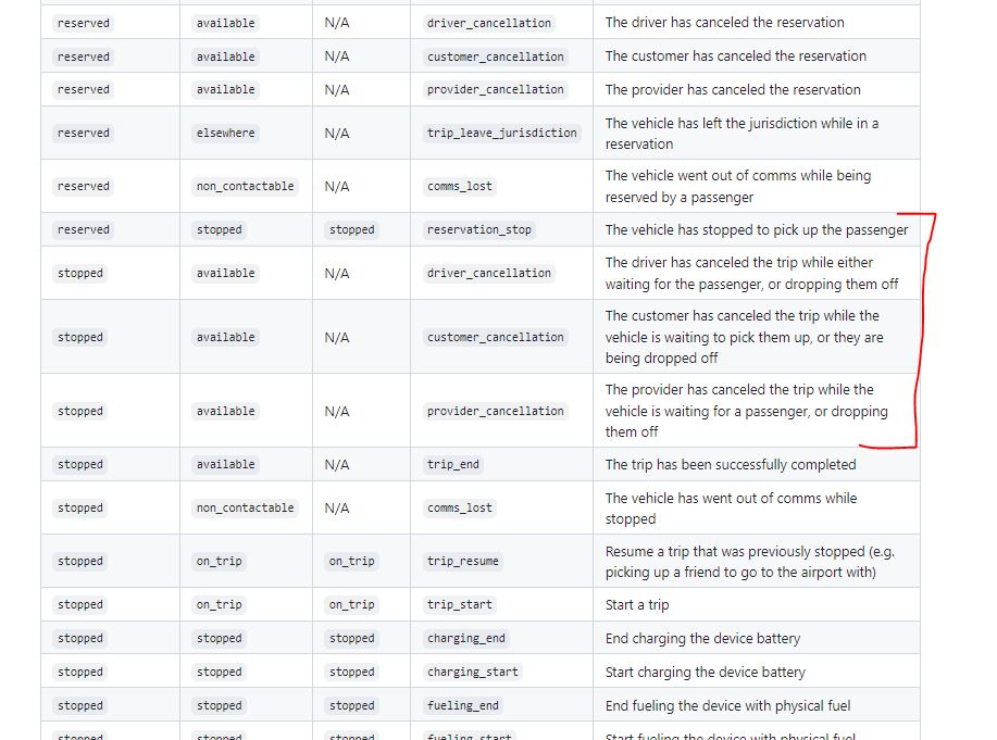Correction of description vehicle events (car sharing) · Issue #868 · openmobilityfoundation ...