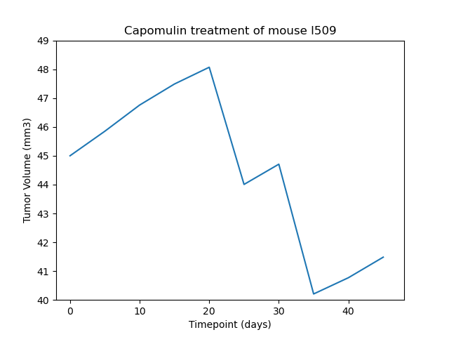GitHub - JLaydeJ/data-visualization-challenge