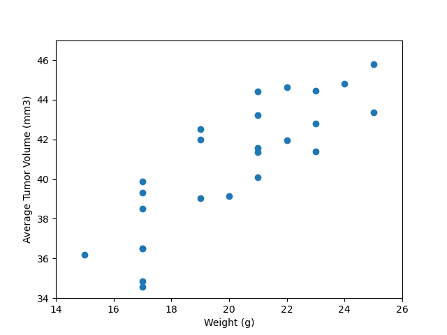 GitHub - JLaydeJ/data-visualization-challenge