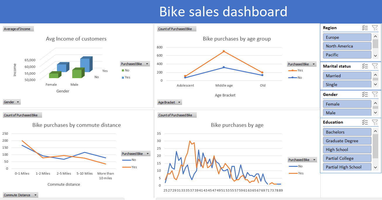 GitHub - shipv11/ExcelProject_BikeSales: Analysis of bike sales dataset using Excel