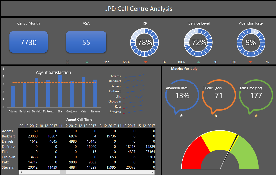 GitHub - shipv11/ExcelProject_CallCentreAnalysis: Creating a dashboard of Call centre data