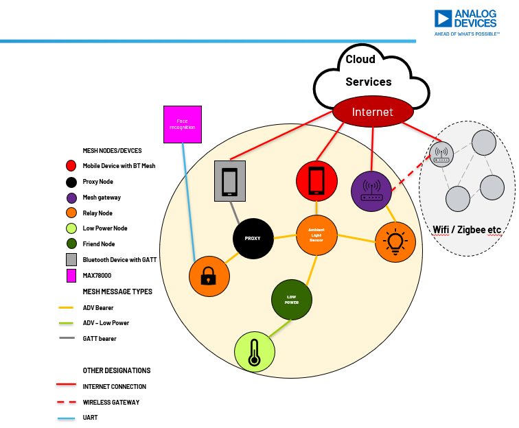 GitHub - Suraj-Ajjampur/Home-Automation-Mesh: Summer Internship Project ...