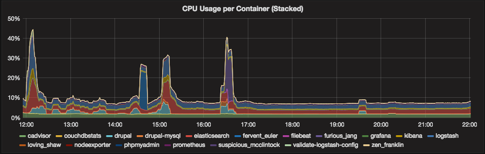 Combined graphs · Issue #3070 · netdata/netdata · GitHub