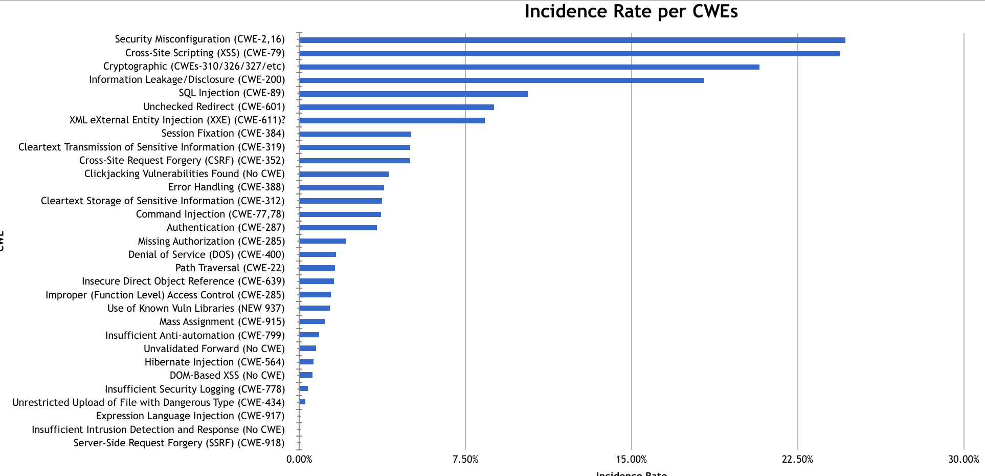 Data Analysis - Feedback · Issue #231 · OWASP/Top10 · GitHub