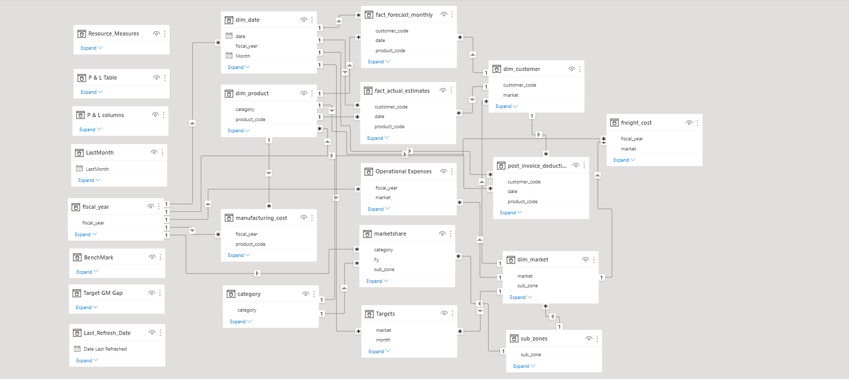 GitHub - Zeeshandataanalyst/BI-360