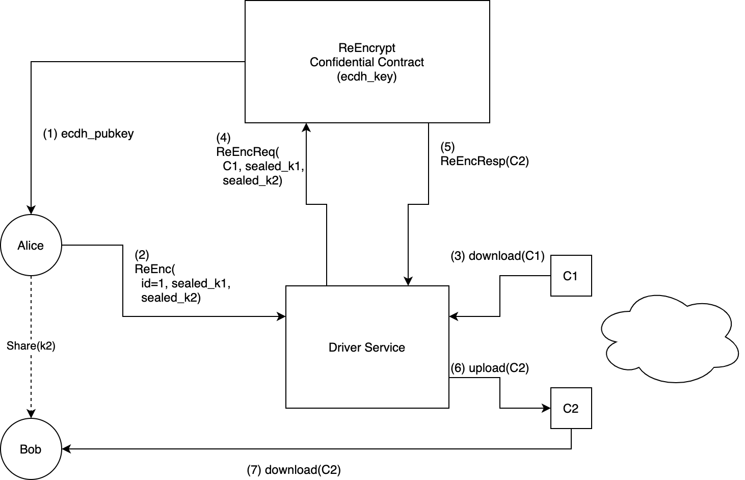 DApp: Re-encryption · Issue #416 · Phala-Network/phala-blockchain · GitHub